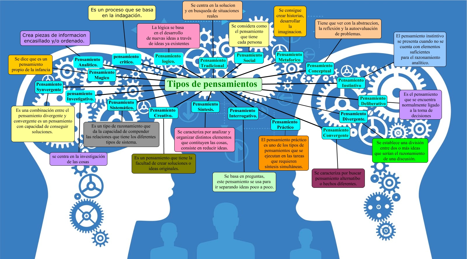 tipos de pensamiento